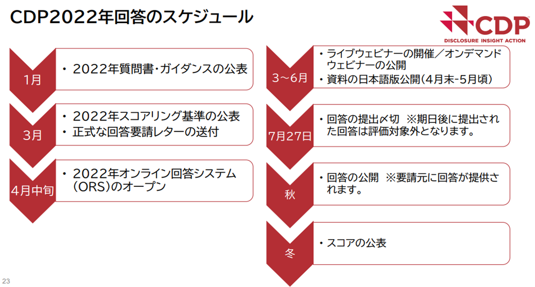 CDPとは？質問書の内容やスコアについて解説 ブルードットグリーン株式会社
