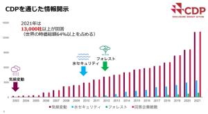 CDPとは？質問書の内容やスコアについてわかりやすく解説