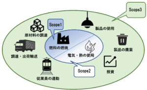 サプライチェーン排出量とは？Scope3とは何か詳しく解説