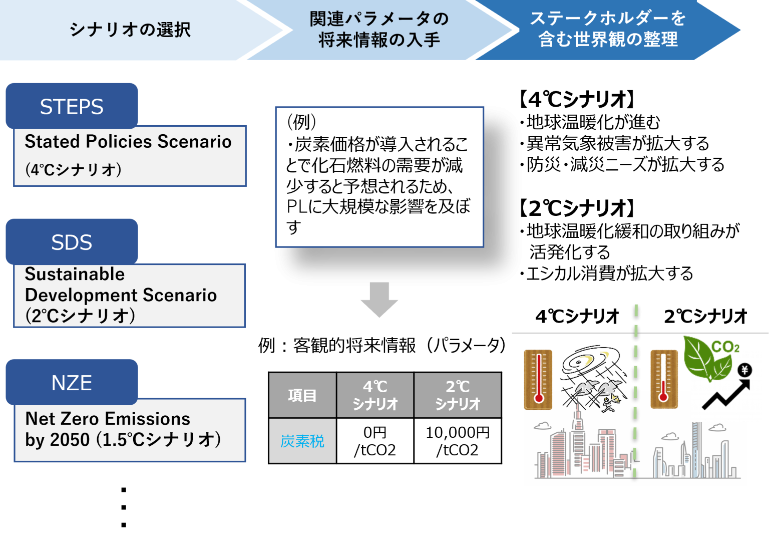 TCFDが求めるシナリオ分析の意義・やり方ついてわかりやすく解説 ブルードットグリーン株式会社
