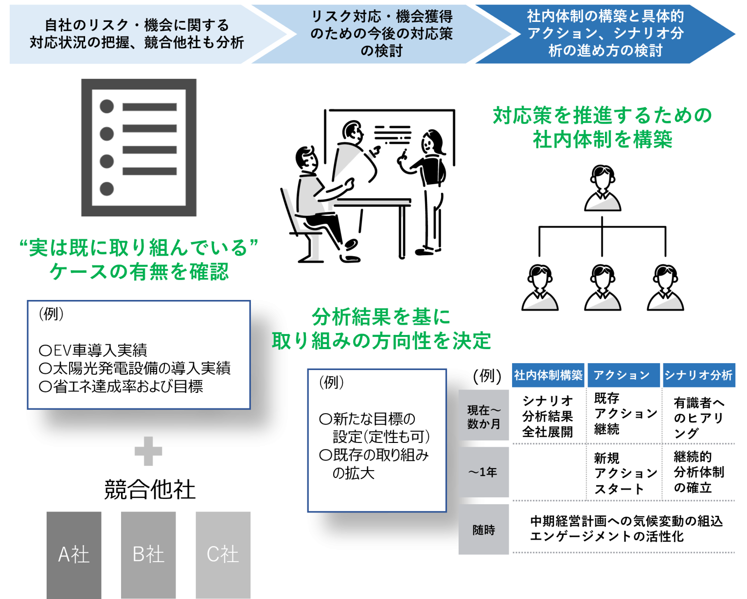 TCFDが求めるシナリオ分析の意義・やり方ついてわかりやすく解説 ブルードットグリーン株式会社
