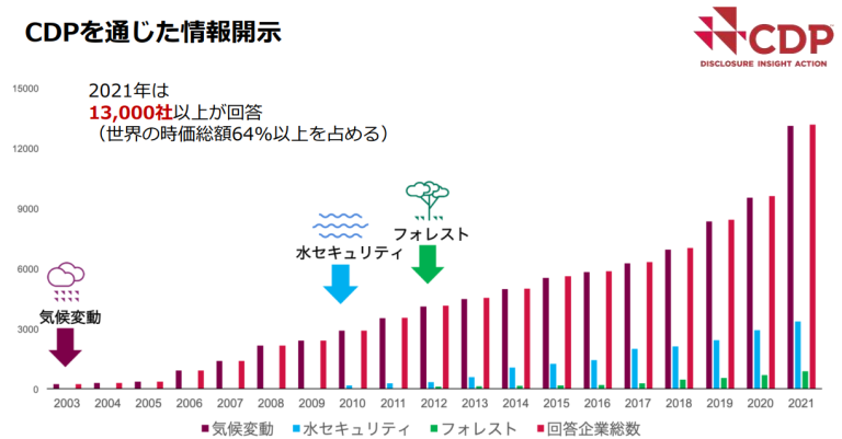 CDP・SBT・RE100の関係や違いについて