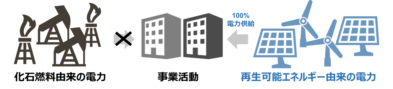 CDP・SBT・RE100の関係や違いについて ブルードットグリーン株式会社