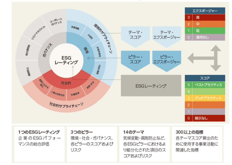FTSEとは？ESG評価の仕組みとレーティングを上げる取り組みについて紹介 ブルードットグリーン株式会社