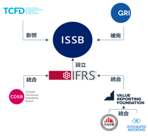 ISSBとは？日本企業に対するサステナビリティ開示の影響を徹底解説！