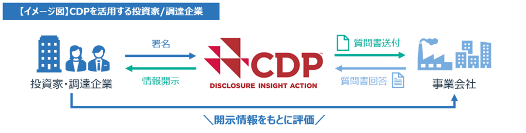 CDP回答コンサルティング - 株式会社エスプールブルードットグリーン