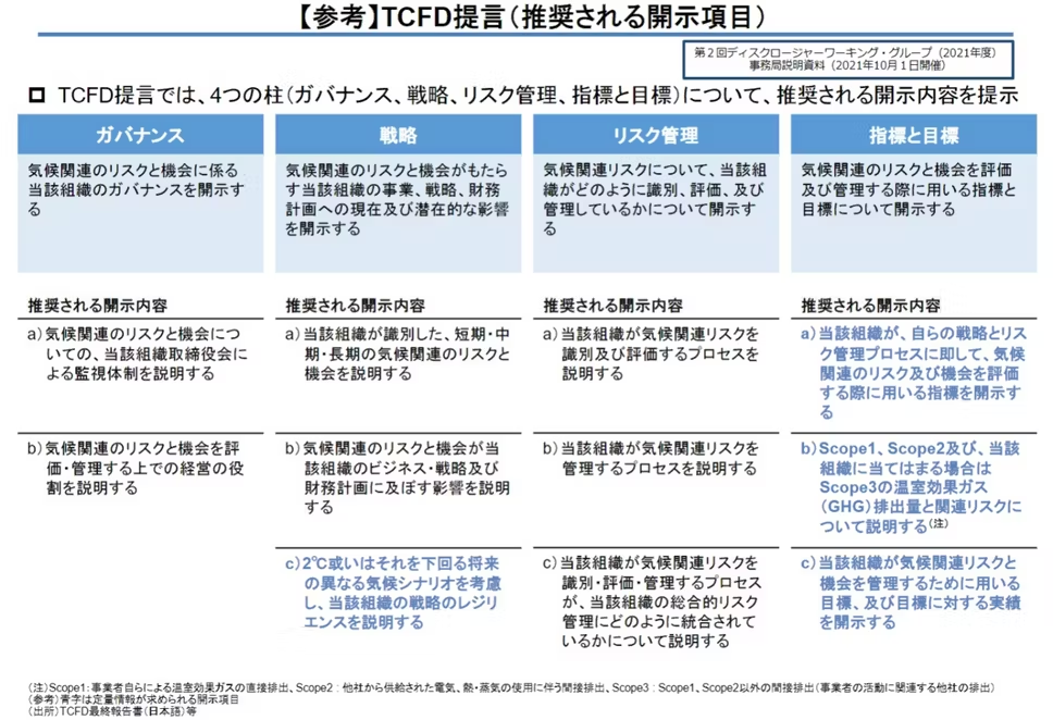 TCFDにおける定量分析の重要性 ブルードットグリーン株式会社