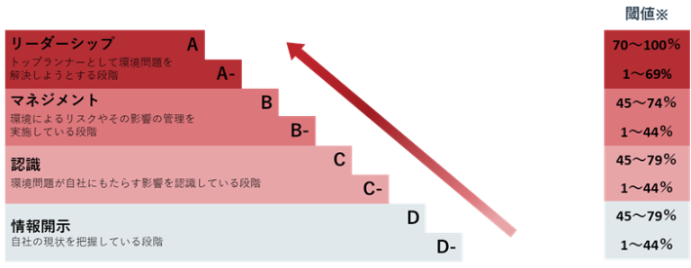 【CDP Aリストとは？】2022年の選定企業から、Aリスト入りの要件まで分かりやすく解説