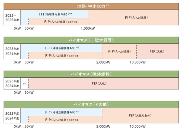 サクッと解決！FIT制度ってナニ？FIP制度との違いとは？