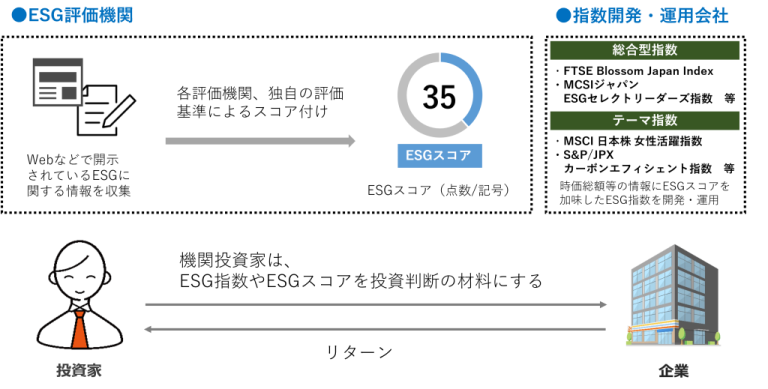 FTSEとは？ESG評価の仕組みとレーティングを上げる取り組みについて紹介