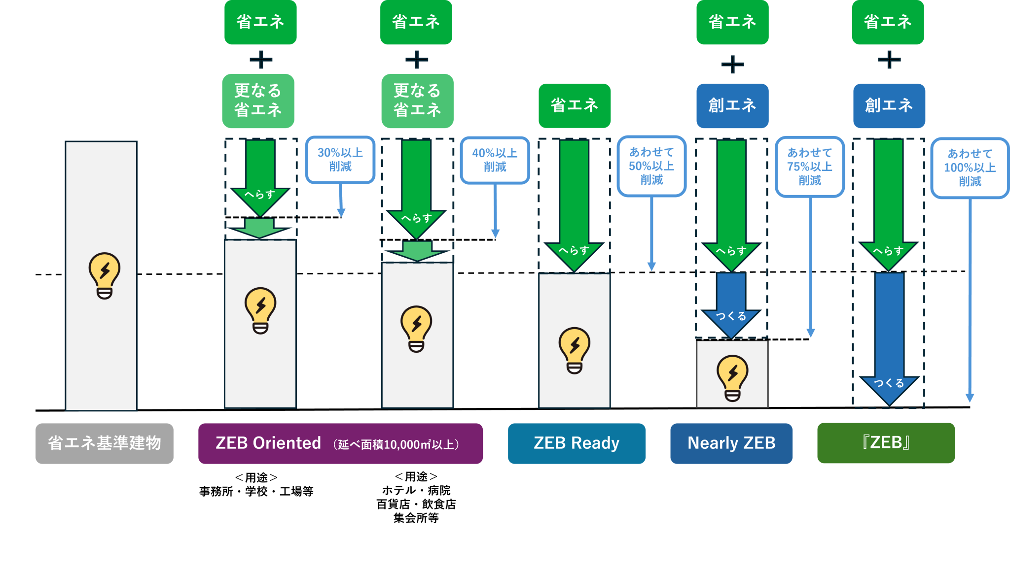 ZEBとは？ZEHとの違いや補助金制度、取り組み事例を紹介！