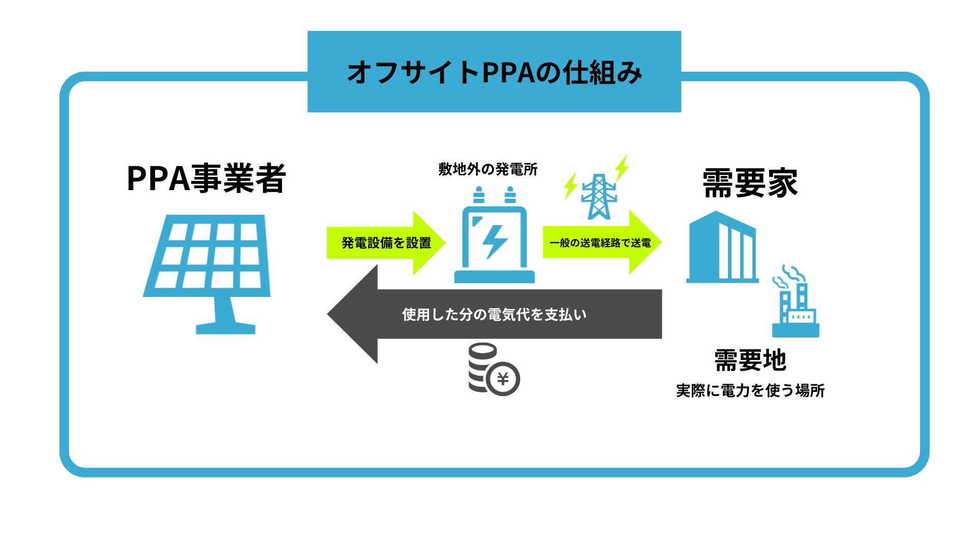 今話題のオフサイトPPAとは？－企業の再エネ電力活用に向けて－