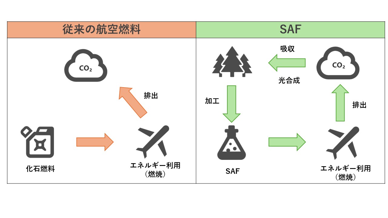 持続可能な航空燃料「SAF」とは？メリットや課題、日本や各国での取り組みを簡単解説！
