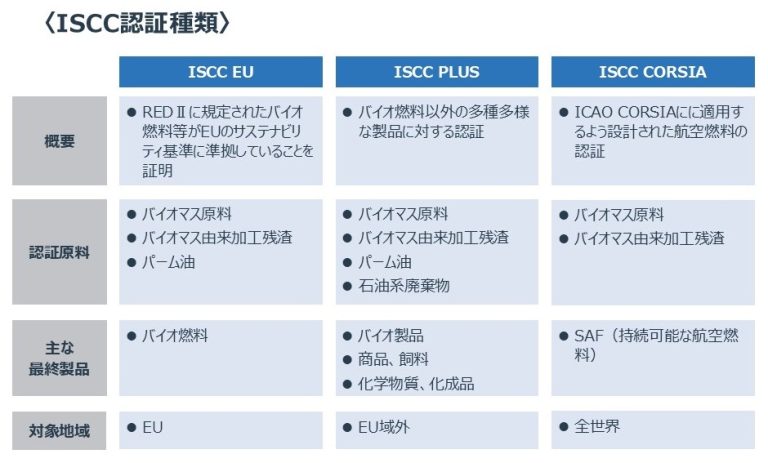 年々発行数が増加しているグローバルな認証制度「ISCC認証」を知る
