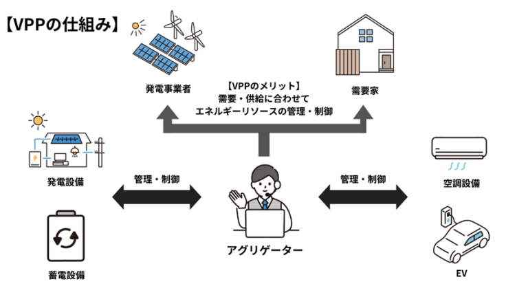VPP（仮想発電所）とは？仕組みや取り組み事例を分かりやすく解説！