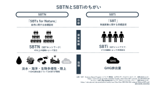 SBTNとは？SBTiとの違いなど概要から解説！