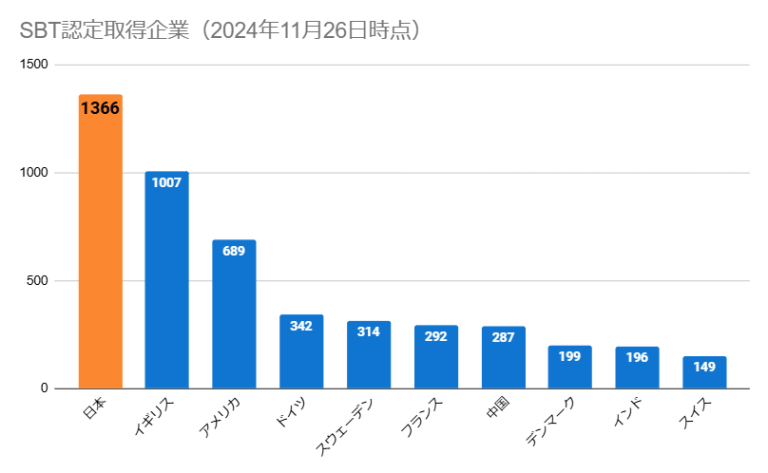 SBTNとは？SBTiとの違いなど概要から解説！